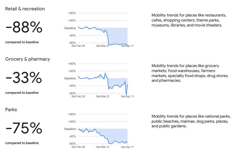 Google mobility data shows consistent lockdown behaviour during week ...