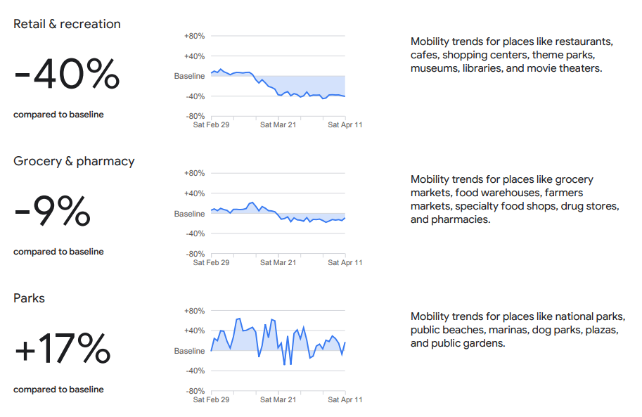 Google mobility data shows consistent lockdown behaviour during week ...